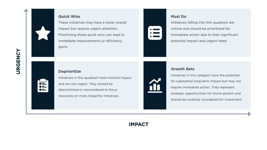 CFOs series – Urgency/Impact