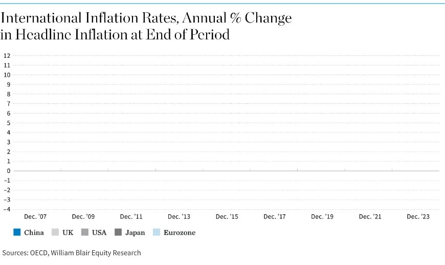 pwm-general-international-inflation-rates