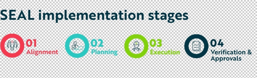 SEAL implementation stages